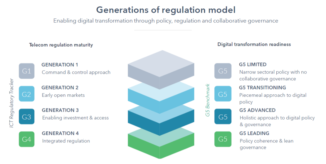 ITU | ICT Regulatory Tracker