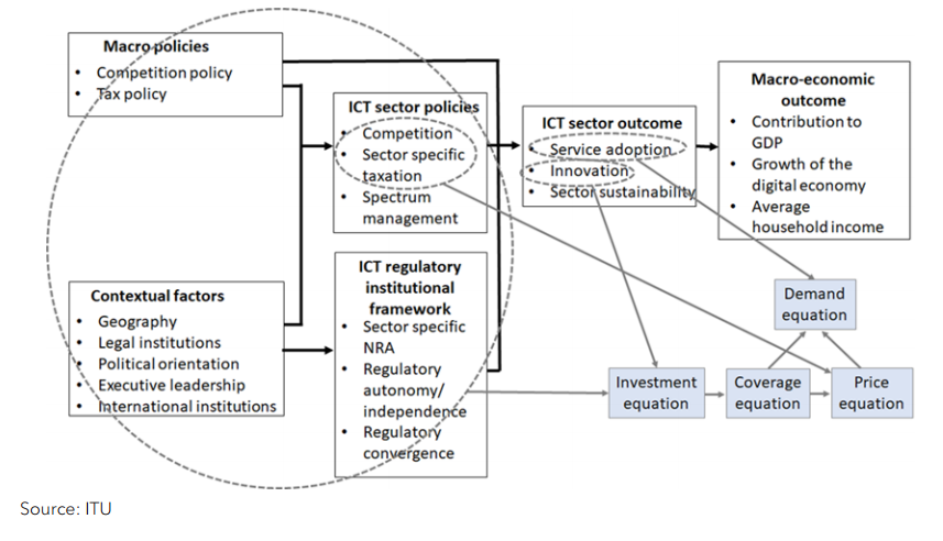 ITU | ICT Regulatory Tracker