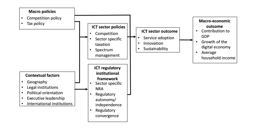 ITU | ICT Regulatory Tracker